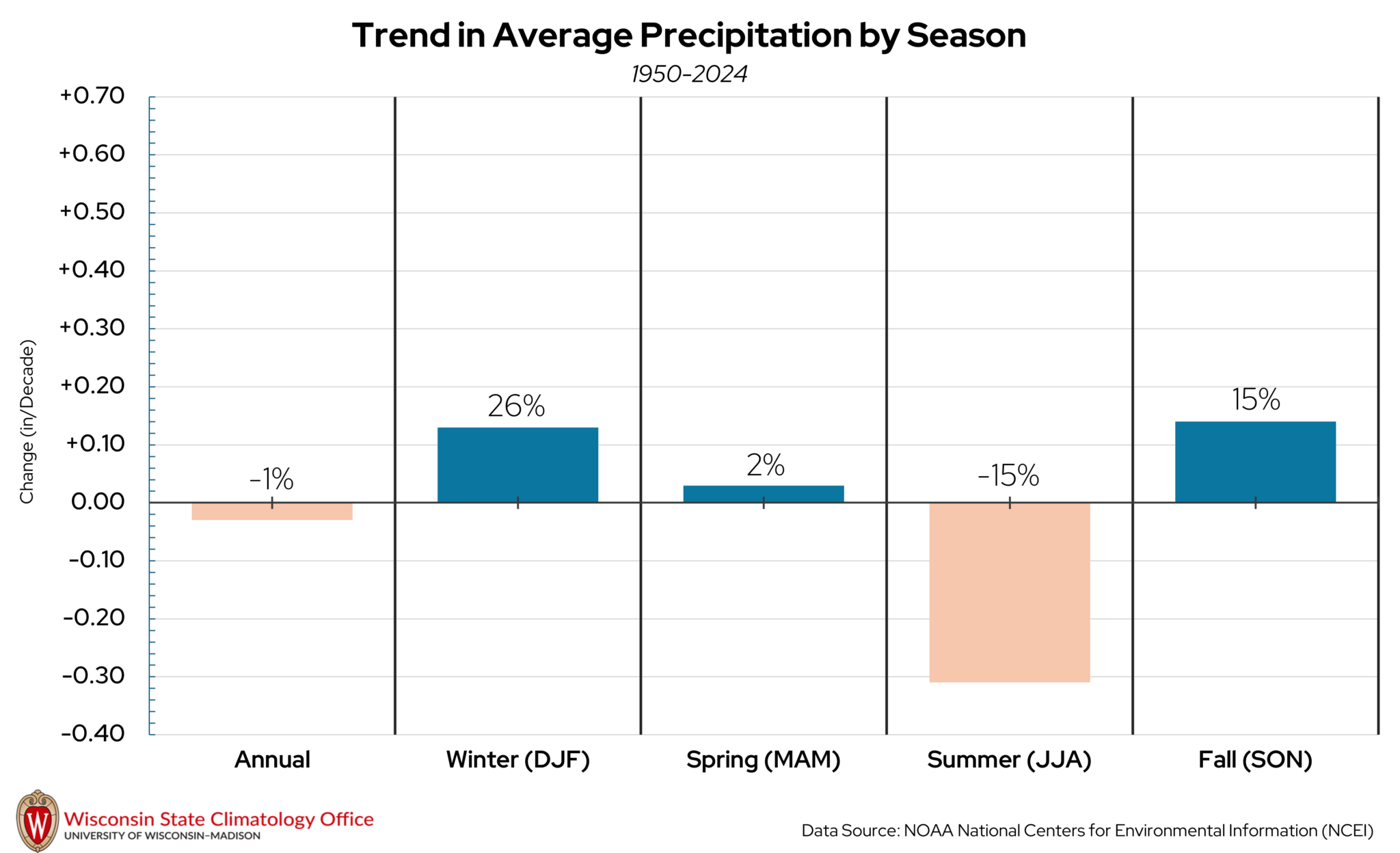 Ashland County Climate Profile | Wisconsin State Climatology Office