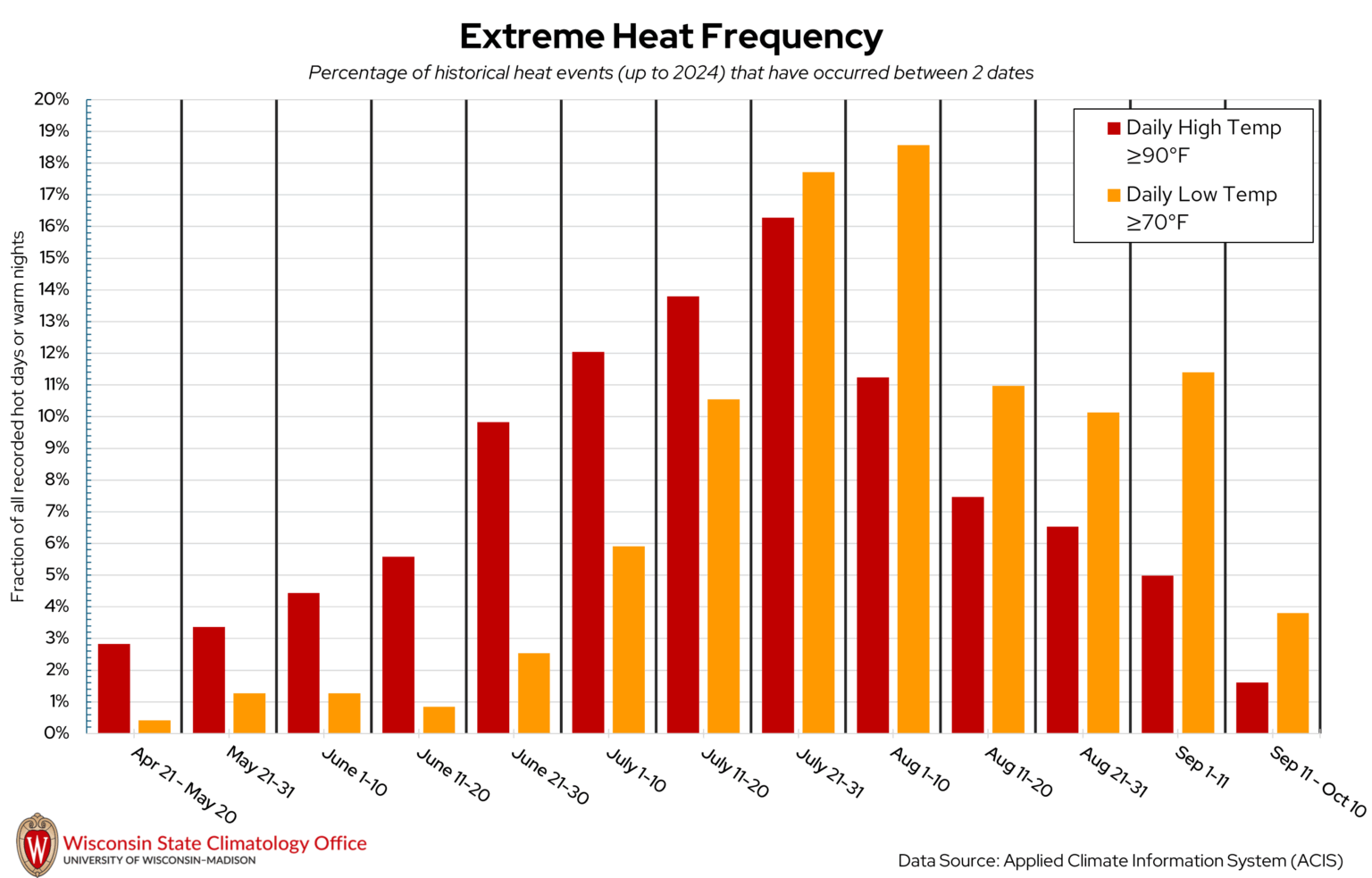 Douglas County Climate Profile | Wisconsin State Climatology Office