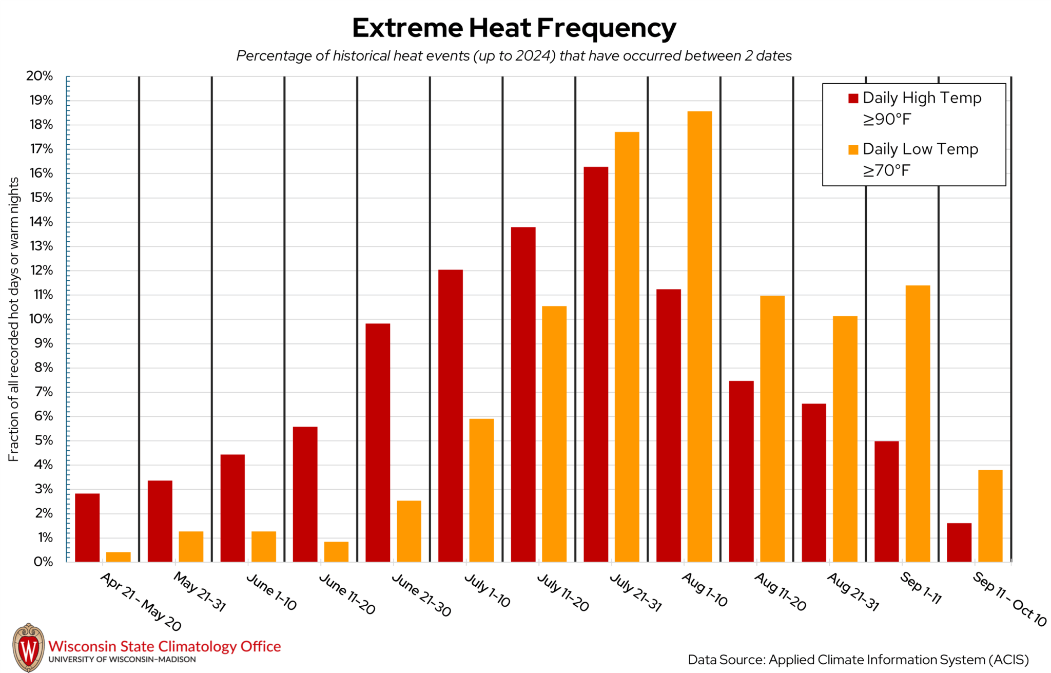 Douglas County Climate Profile | Wisconsin State Climatology Office