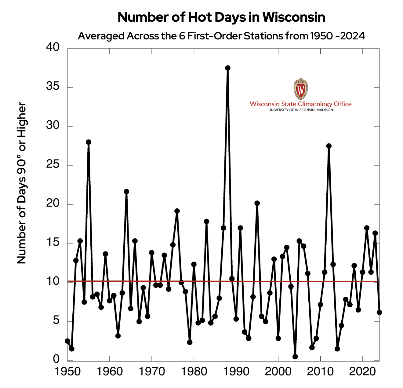 Sneaky Trend in Wisconsin's Summer Heat | Wisconsin State Climatology ...