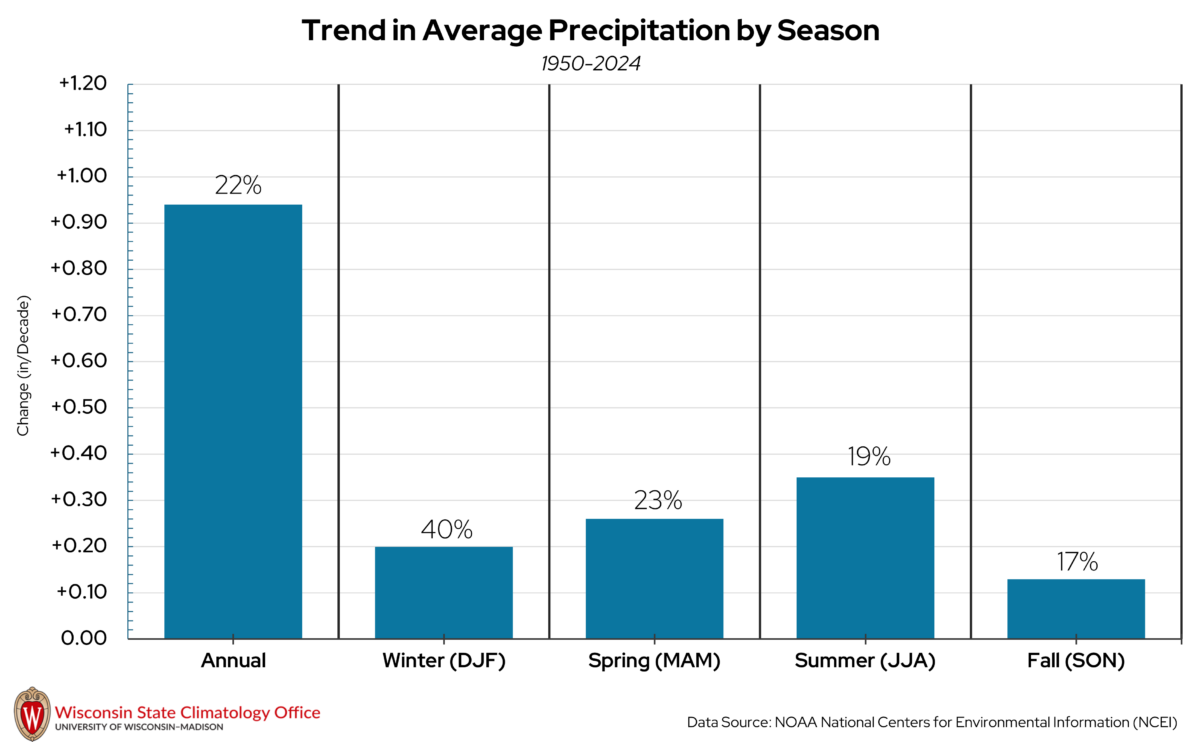 Juneau County Climate Profile | Wisconsin State Climatology Office