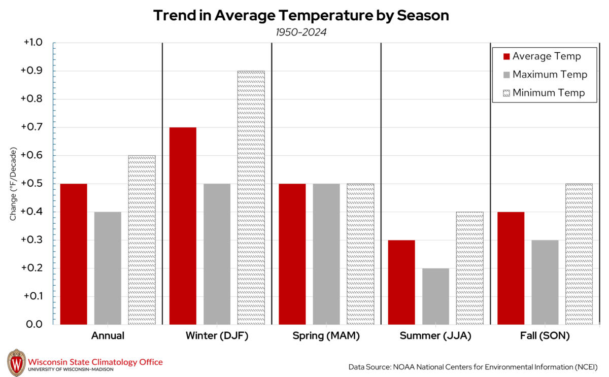 Juneau County Climate Profile | Wisconsin State Climatology Office