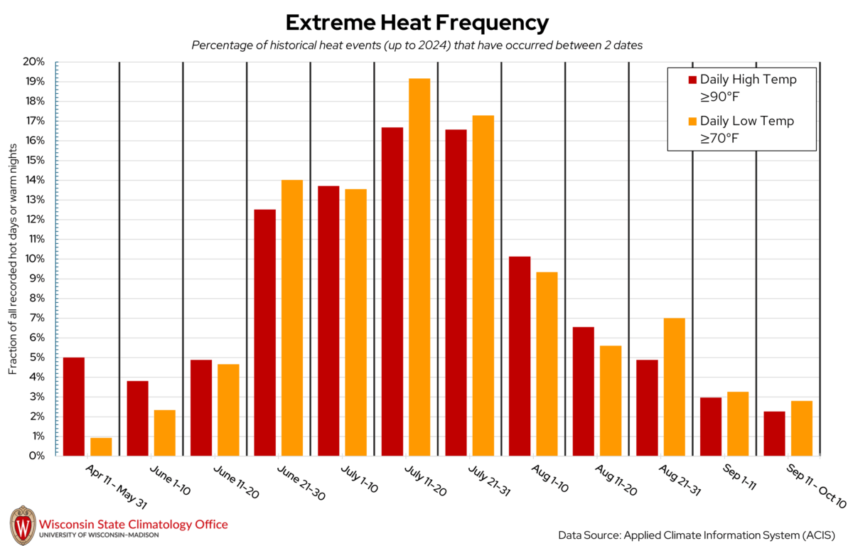 Oneida County Climate Profile | Wisconsin State Climatology Office