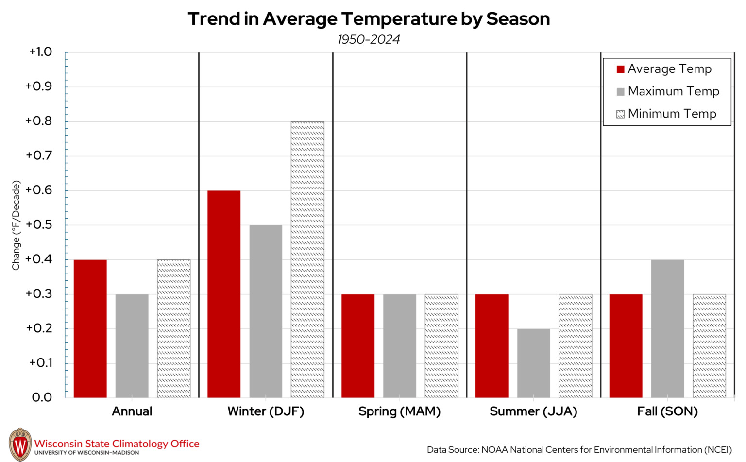 Oneida County Climate Profile | Wisconsin State Climatology Office