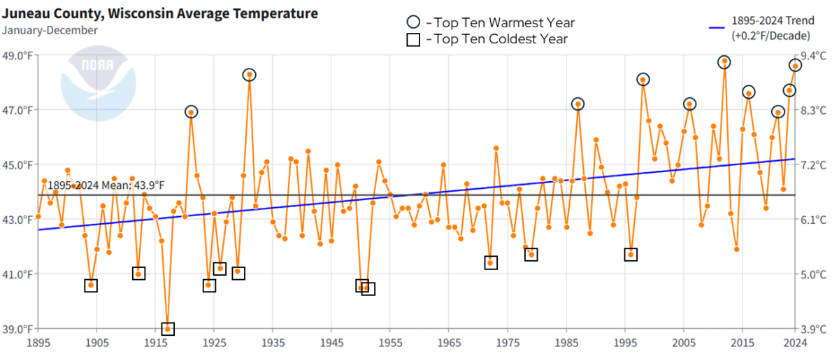 Juneau County Climate Profile | Wisconsin State Climatology Office